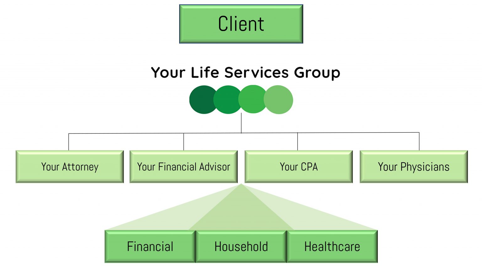 How simplifying your life works — Your Life Services Group